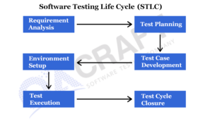 Software Testing Life Cycle - 6 Phases of STLC