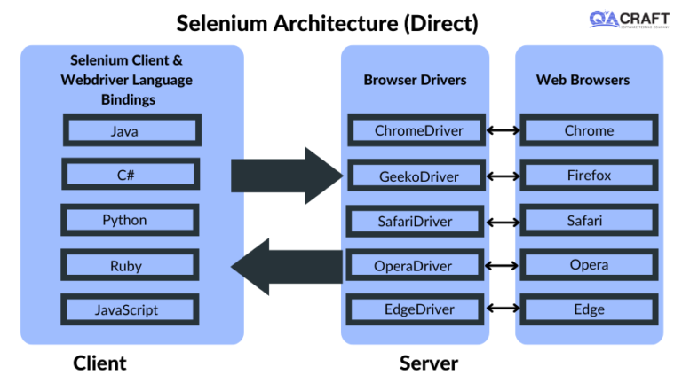 Selenium 3 vs selenium 4 - what's new in selenium 4? Selenium 3 vs selenium 4 - what's new in selenium 4?