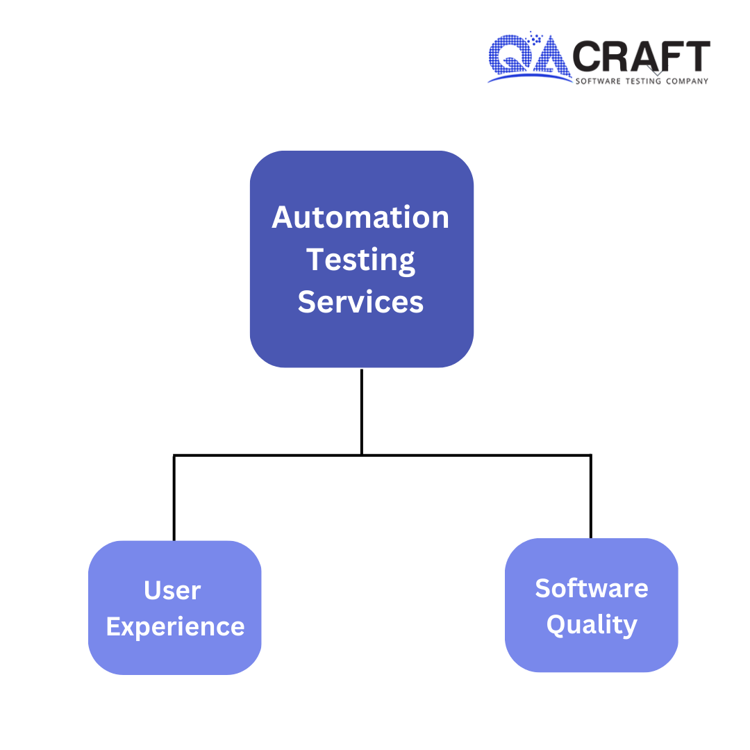 How Do Automation Testing Services Help to the Software Quality & User ...