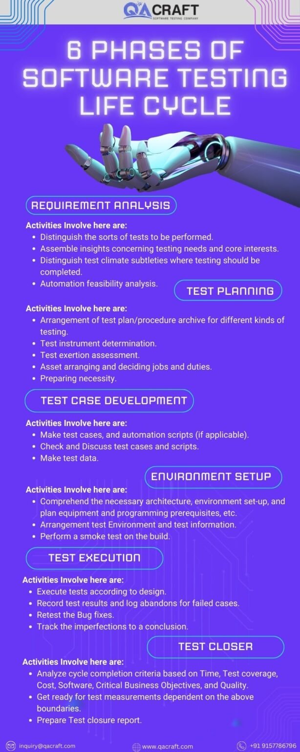 6 Phases of Software Testing Life Cycle | QACraft Infographic